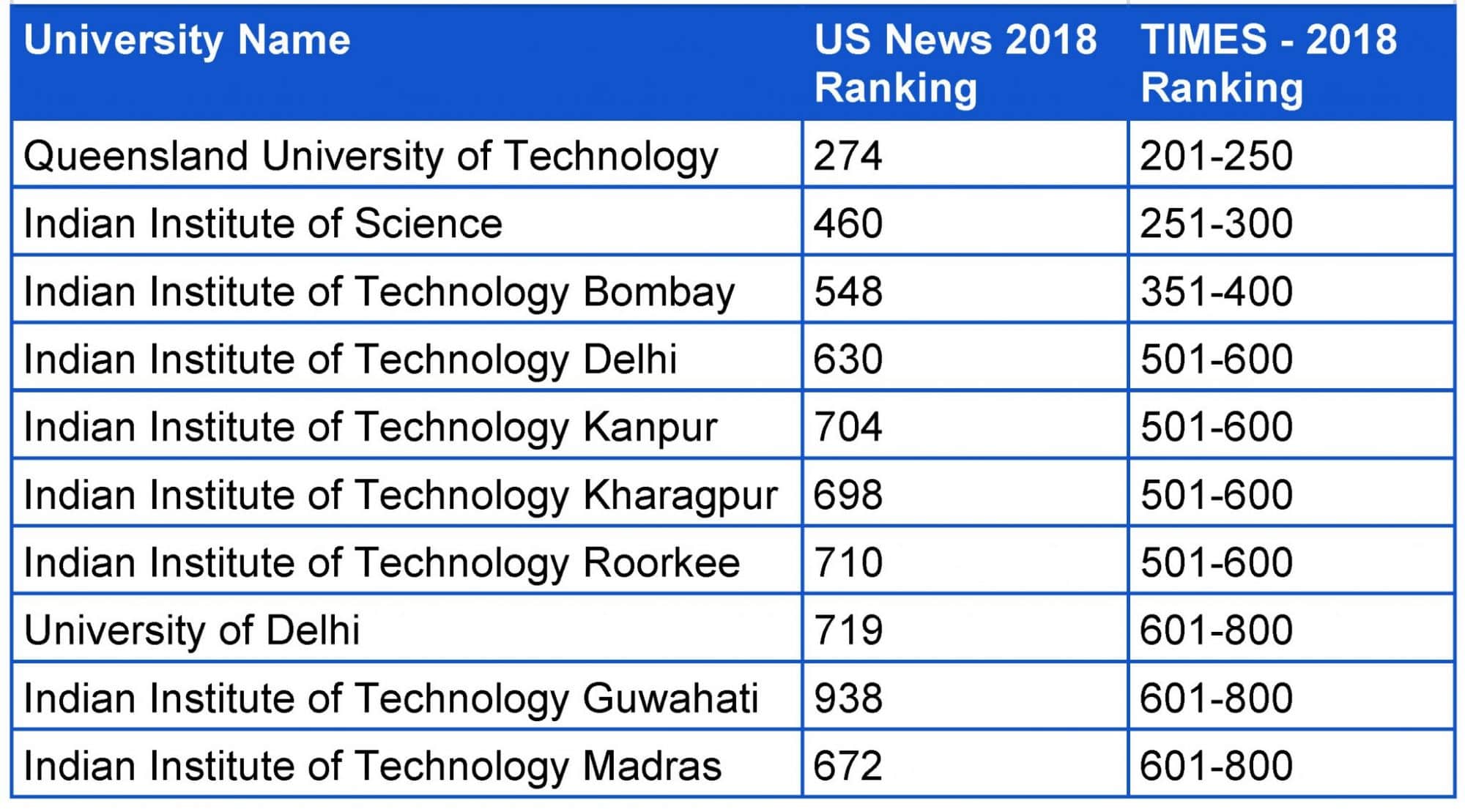 QUT and Indian Ints comparison | Best Overseas Education consultant